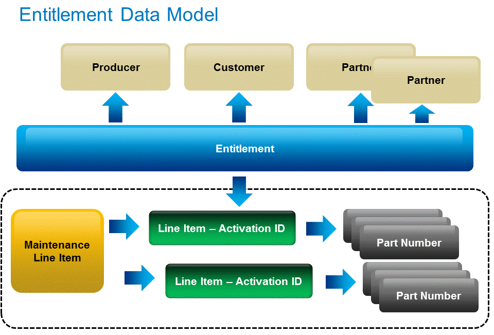 What is an Entitlement?