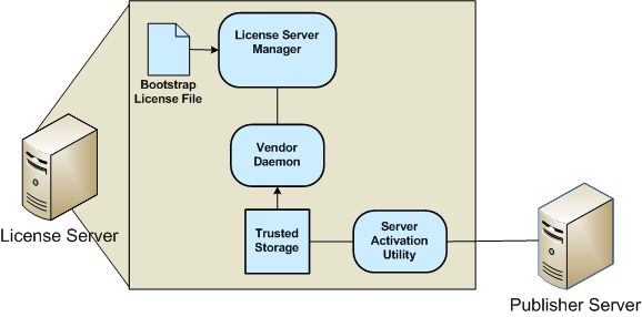 Trusted Storage Components on a License Server