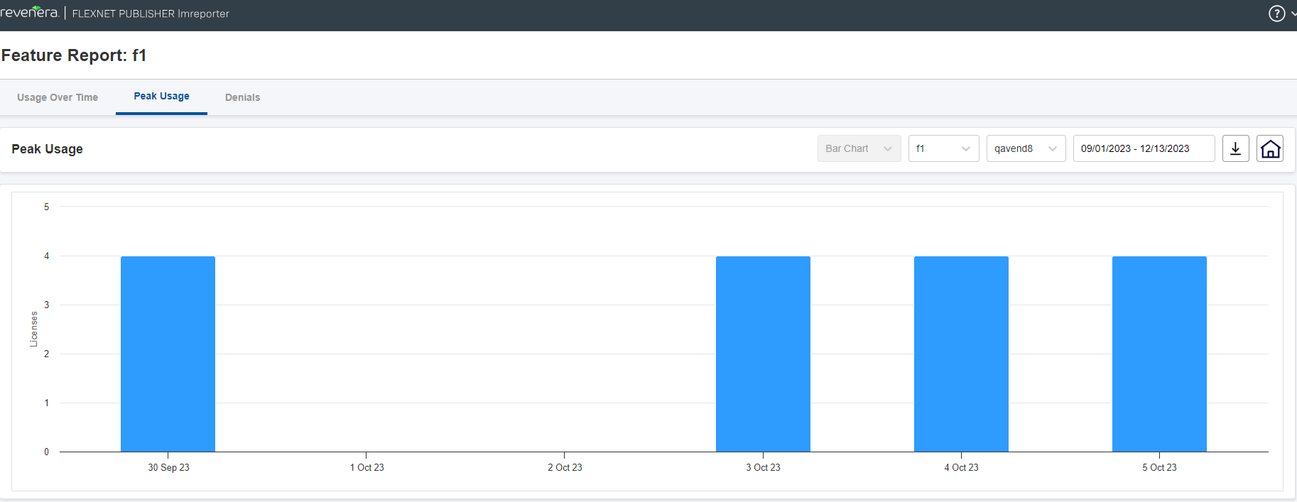 Peak Usage Page